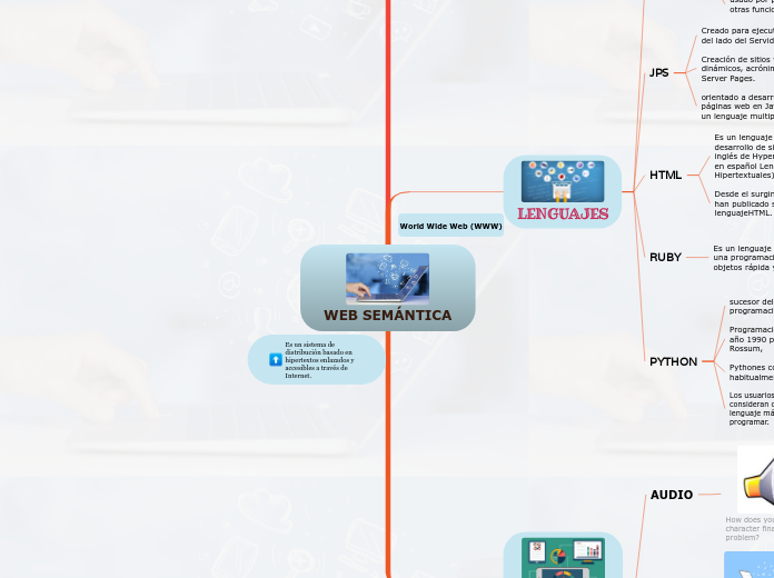 WEB SEMÁNTICA - Mind Map